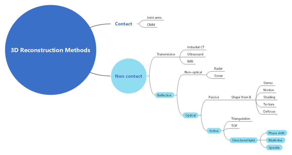 3D Scanning 101: All You Should Know About 3D Scanning